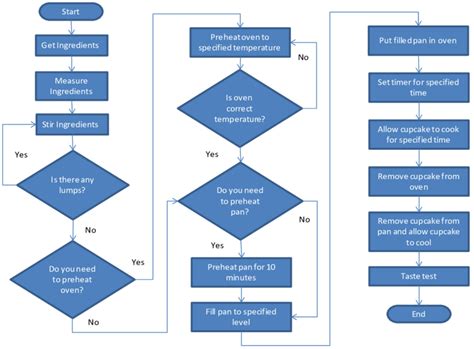 Process Flow For Baking Cupcakes Source Microsoft Excel Tm