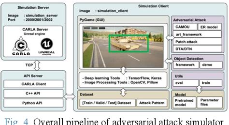 Figure 4 From Simulation Of Physical Adversarial Attacks On Vehicle Detection Models Semantic