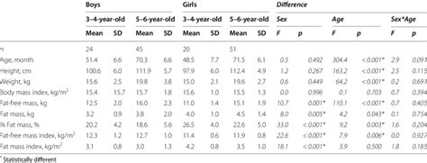 Comparison Of Physical Characteristics With Statistical Data For Download Scientific Diagram