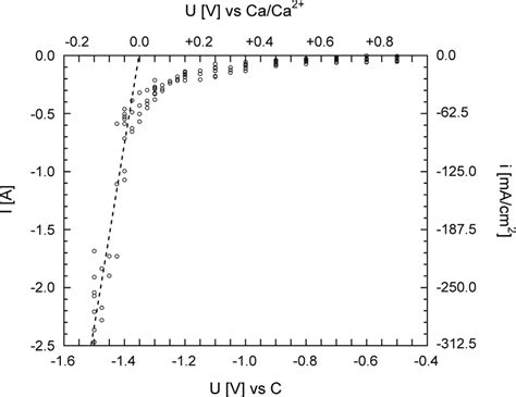 Current And Current Density Versus Potential Curves Showing Averaged Download Scientific