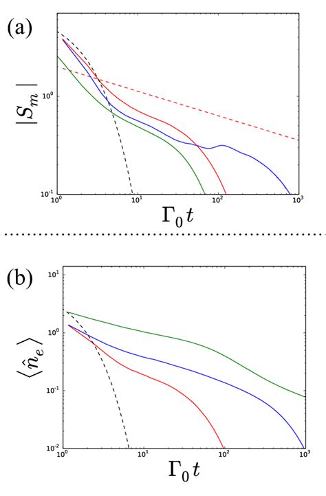 FIG A4 A Evolution Of The Maximal Clock Signal Sm In A Free Space Download Scientific