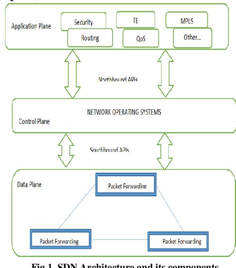 Figure 1 From Svm Implementation For Ddos Attacks In Software Defined Networks Semantic Scholar