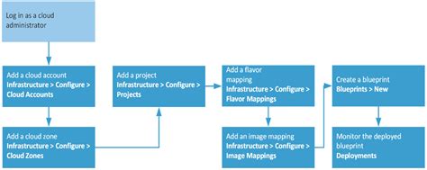 Vmware Cloud Assembly Part 1 Where To Start Sajaldebnath