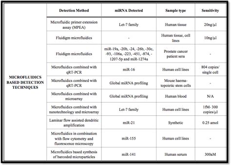 Table 1 From Bead Based Microfluidic System For Dna Rna Detection