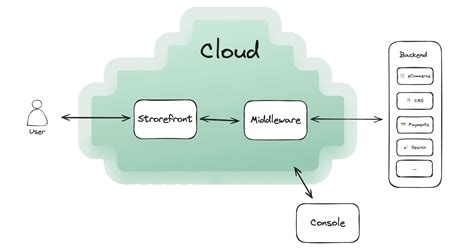 Introduction To Alokai Architecture