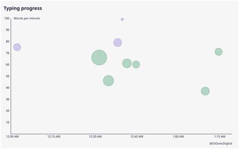 11 July 2020 D3 Bubble Chart Di Observable