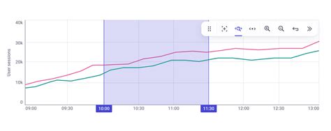 Time Series Charts — Dynatrace Docs