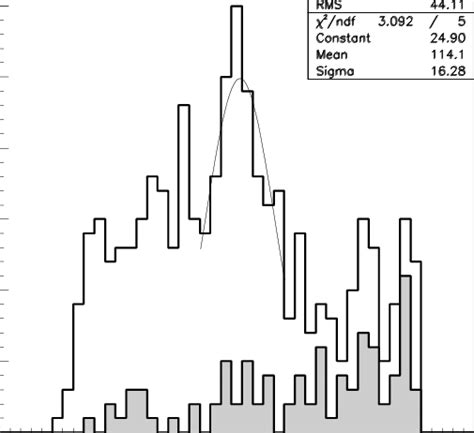Invariant Mass Of The J 1 And J 2 With An Integrated Luminosity Of L
