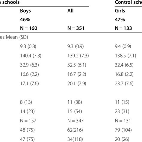 Baseline Values For Key Variables By Babe Type And Gender Download Table