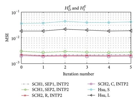 Estimation Mse As A Function Of Iteration Number N 256 ϵ
