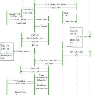 Sequence Diagram Sequence Diagram Download Scientific Diagram