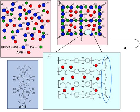 Proposed Scheme Of Polymeric Composites Structure A Before And B