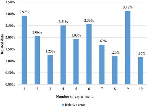 Relative Error Between Multifeature Video Measurement And Laser