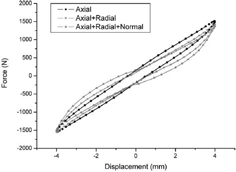 Comparison Of Axial Bushing Forces Among The Axial Axial Radial And Download Scientific