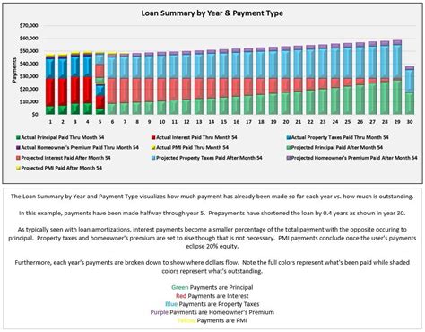 Hack Your Loan Amortization Schedule W Prepayment Escrow Components Including PMI And Visual