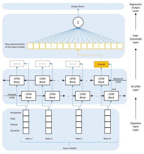 Detailed Architecture Of The Proposed LSTM Network Download Scientific Diagram