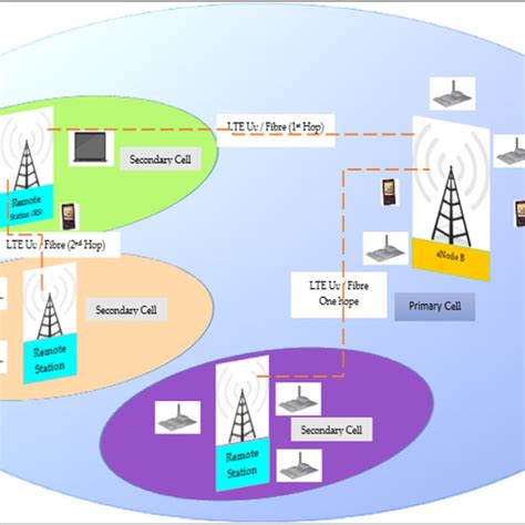Heterogeneous Lte Advanced Network Download Scientific Diagram