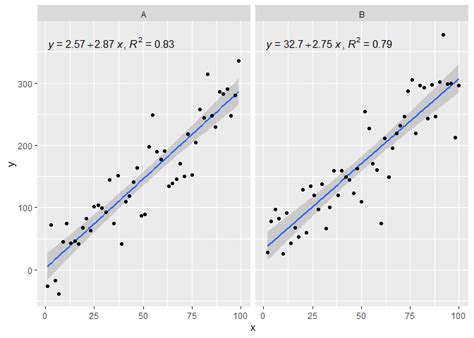 Ggplot2 Add Regression Line Equation And R2 On Graph Stack Overflow