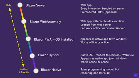 速報」blazor Webassemblyが正式リリース。cnetでwebアプリケーションを開発可能に。microsoft Build