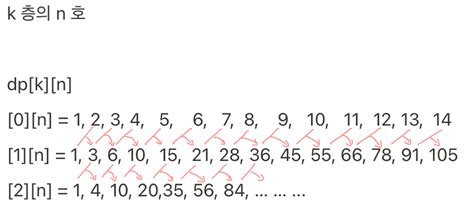 백준 2775 부녀회장이 될테야 Java Dp