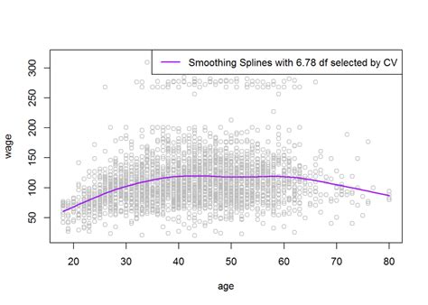 cubic and smoothing splines in r r bloggers