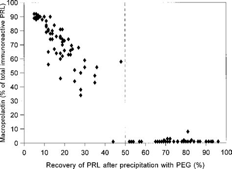 Figure 1 From Polyethylene Glycol Precipitation As A Screening Method For Macroprolactinemia