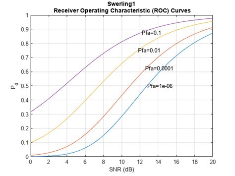 Receiver Operating Characteristics Matlab And Simulink