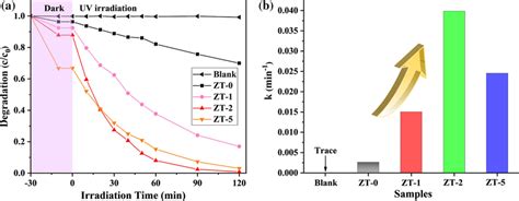 A Photocatalytic Activity Of The Photocatalyst And B Degradation Kinetics Download Scientific