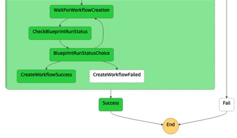 Land Data From Databases To A Data Lake At Scale Using Aws Glue Blueprints Aws Big Data Blog