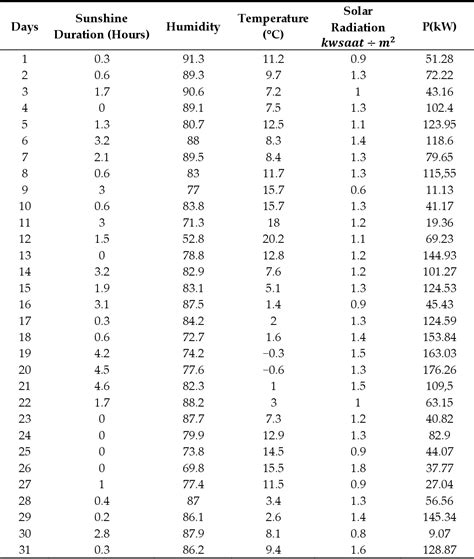 Table 1 From Prediction Of Losses Due To Dust In Pv Using Hybrid Lstm Knn Algorithm The Case Of