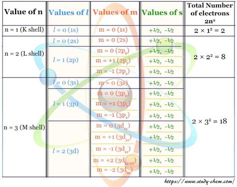 Quantum Number Principal Azimuthal Magnetic Spin Teaching