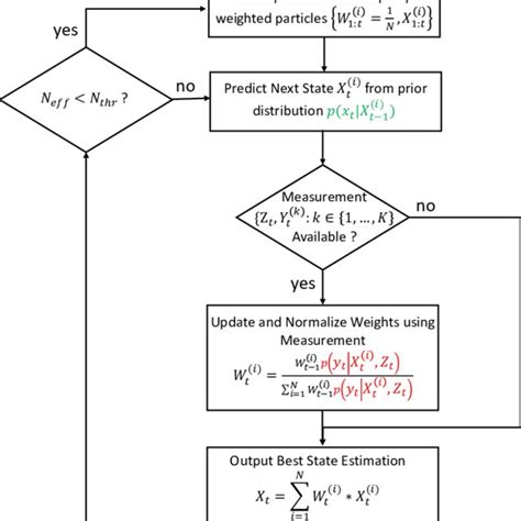 Workflow Of Kubai Particle Filter With Sensor Fusion Applied To Fetal Download Scientific