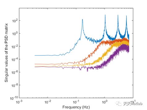 基于matlab实现自动频域分解afdd频域分解法 Csdn博客