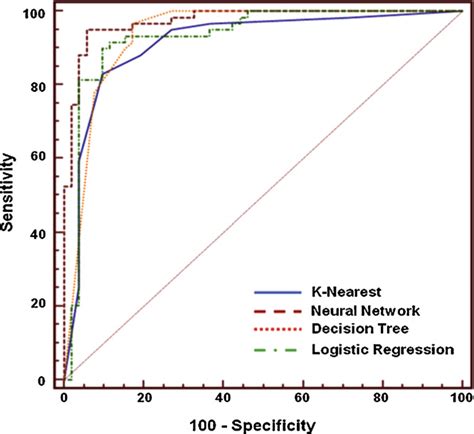 Comparison Of Roc Curves For Stage 1 Classifiers Logistic