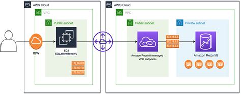 Enable Private Access To Amazon Redshift From Your Client Applications