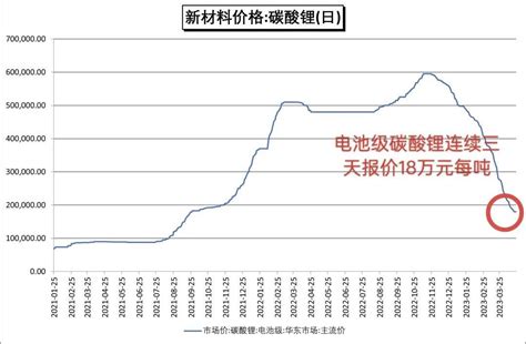 赣锋锂业、南氏锂业恢复收矿，宁德产能利用率回升，碳酸锂将迎复苏？时代信号巨头