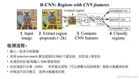 R Cnn，fast R Cnn，faster R Cnn 算法分析比较与总结faster R Cnn算法收敛性分析 Csdn博客
