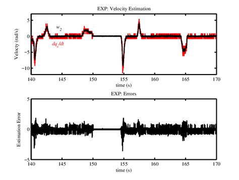 2nd Case Velocity And Its Estimation Error Slave Velocity Red And Download Scientific