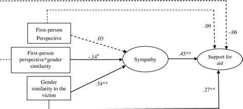 Model Estimation Results Download Scientific Diagram