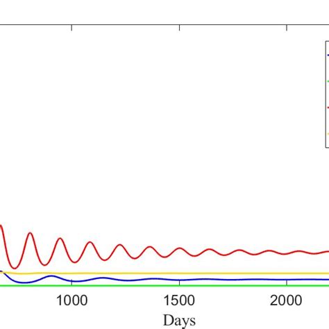 Numerical Simulation Results Of Tumor In Case Of Combined Act And Ovt