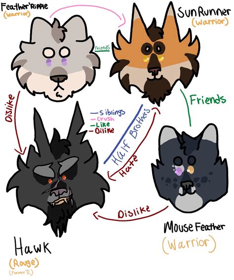 Thunderclan Oc Chart By Firepheonix0419 On Deviantart