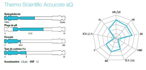 Accucore Aq Chromoptic Spécialiste En Consommables De Chromatographie Et De Préparation D