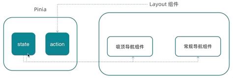 vue3 小兔鲜：layout 静态模版结构搭建 vue3 小兔鲜 静态模版左右分离 csdn博客