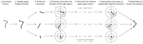 Gesturemeter Evaluating Gesture Password Selection On Smartphones With