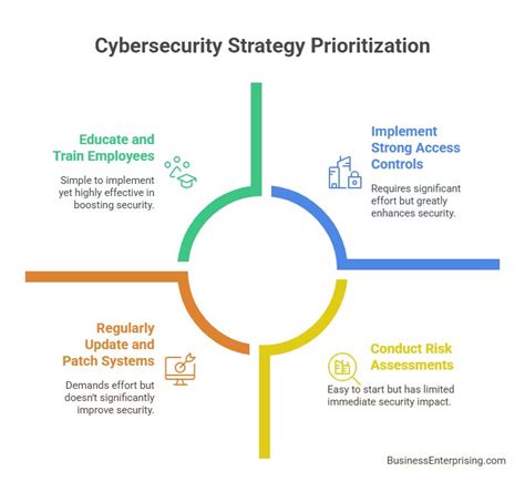 Cybersecurity Cyberthreats Phishing Malware Ransomware Cyberattacks… Business Enterprising