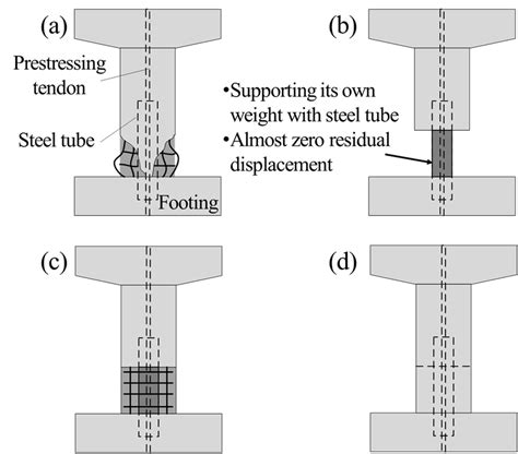 The Recovery Process Of The Pc Column A Damage To Plastic Hinge