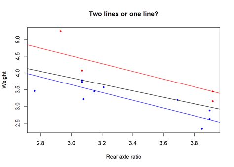 Jonas Moss Blog Correlation With Two Lines