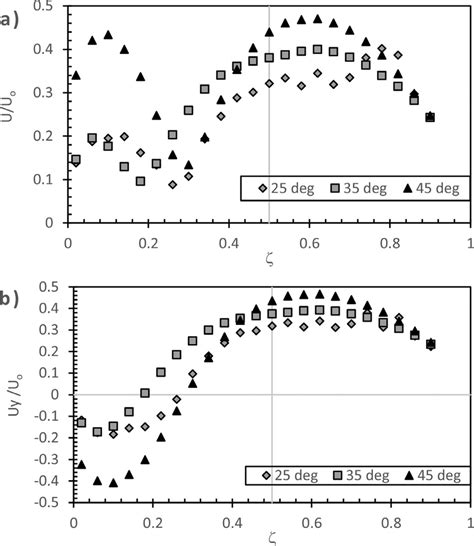 Flow Velocity Results From The CFD Simulation Obtained At Points Along Download Scientific