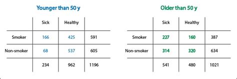 Confounding Variable Science Without Sense Double Nonsense