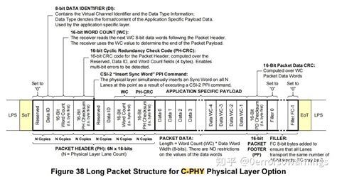 Mipi笔记3—csi 2 知乎